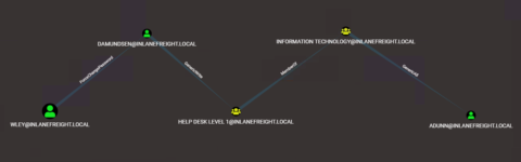 ACL Enumeration Using Powerview & Bloodhound
