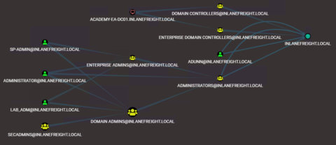 ACL Enumeration Using Powerview & Bloodhound